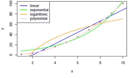 Trendline How Do I Add Different Trend Lines In R Stack Overflow