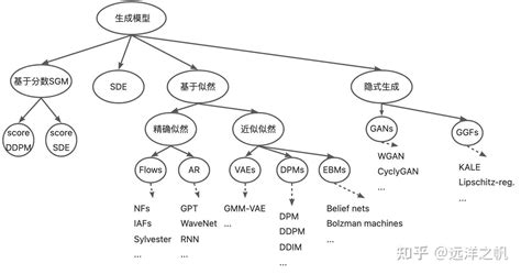 基于扩散的生成模型架构理论综述 知乎