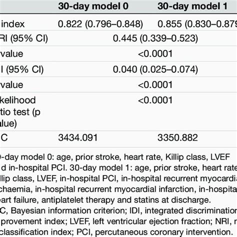 Comparison Of 30 Day Prognostic Models With Or Without Adverse Events Download Scientific
