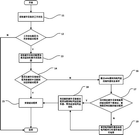 Method For Configuring And Mounting Driving Program Of Power Network Monitoring Hardware