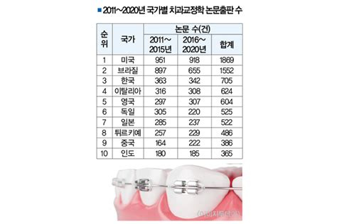교정 강국 한국 10년간 논문 수 3위