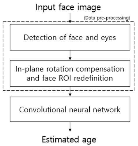 Overall Flowchart Of Proposed Method Roi Region Of Interest Download Scientific Diagram