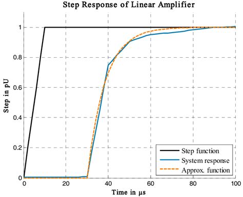 Step Response Of A Linear Amplifier Download Scientific Diagram