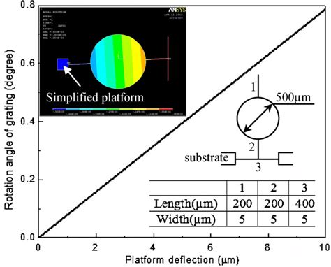 Simulation Result Of The Grating Rotation Angle As A Function Of Download Scientific Diagram