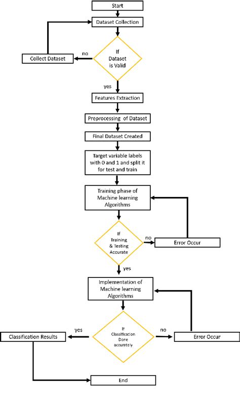 Figure 9 From Privilege Escalation Attack Detection And Mitigation In Cloud Using Machine