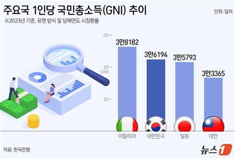 그래픽 주요국 1인당 국민총소득 GNI 추이 뉴스1