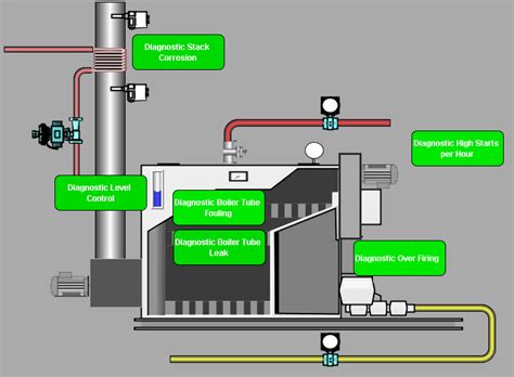 PNNL DSOM System Diagnostics