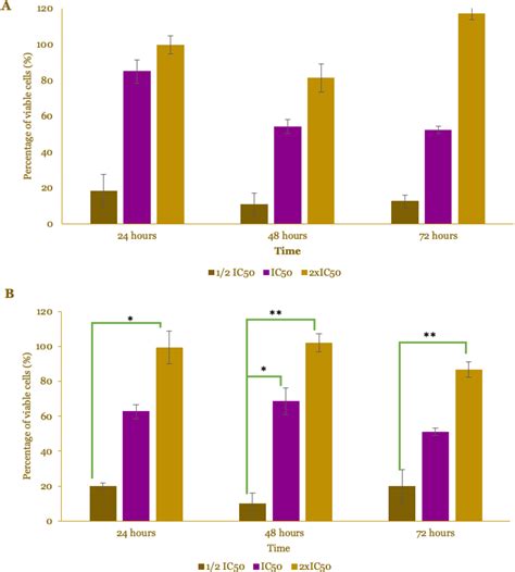 Figure 2 From Cytotoxic Activity Of Ethyl Acetate Extract Of