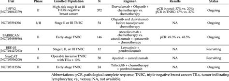 Pd 1pd L1 Inhibitors Plus Targeted Therapy Trials In Early Stage Tnbc