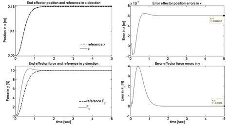 21 End Effector Force Position Errors For Sliding On A Planar Object Download Scientific Diagram