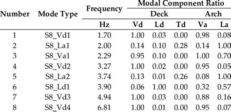 Modes And Eigenvalues Identified From The Fem Model Of The Arch Bridge