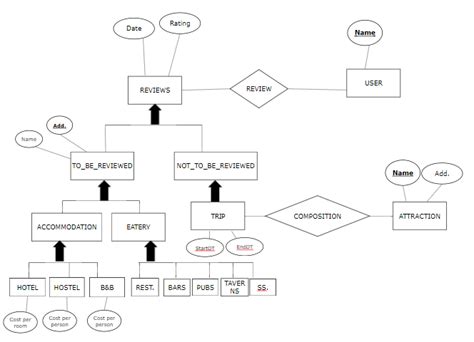 Database Design Conceptual Modelling Scenario Stack Overflow