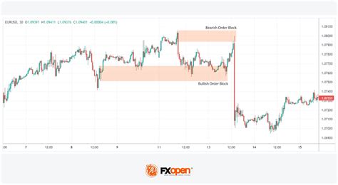 What Are Order Blocks And Breaker Blocks In Trading Market Pulse