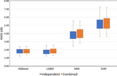 Combined Scenario For Snr Prediction Download Scientific Diagram