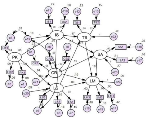 Structural Relationship Model Of Influencing Factors Of Online Learning Download Scientific