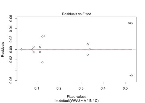 Chapter 48 Fractional Factorials Extended R Examples For A First Course In Design And Analysis
