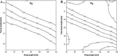Probability Of Being A Female In Relation To The Best Combination Of Download Scientific