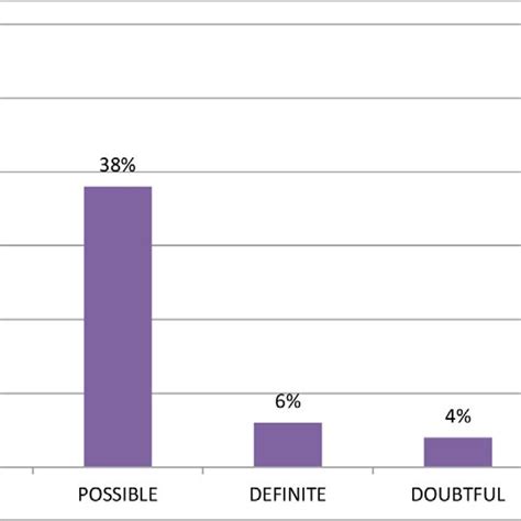 Causality Assessment Of Adverse Drug Reactions Using Naranjos Scale Download Scientific