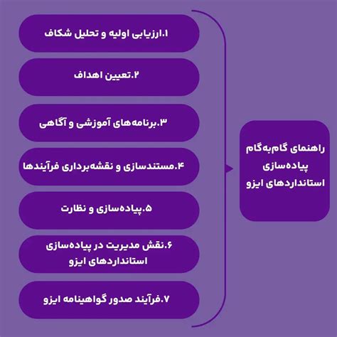 پیاده‌سازی استانداردهای ایزو راهنمای گام‌به‌گام