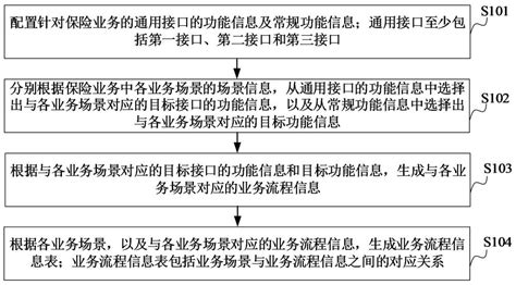 保险业务流程配置方法装置计算机设备和存储介质与流程