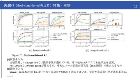 【dl輪読会】contrastive Learning As Goal Conditioned Reinforcement Learning Pptx
