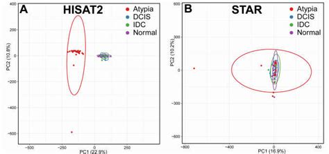 Principal Component Analysis Pca Visualization Of Gene Expression Download Scientific Diagram