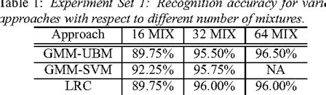 Table 1 From A Model Based Approach To Speaker Identification Using