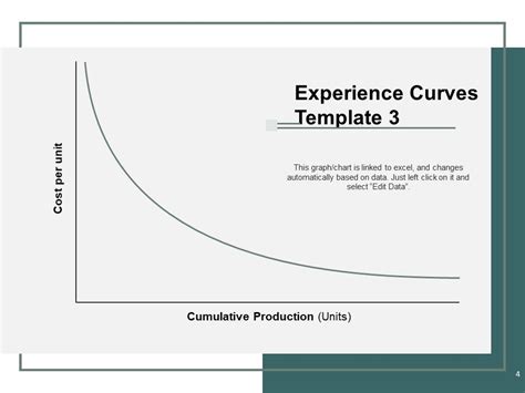 learning curve analysis ppt powerpoint presentation complete deck with