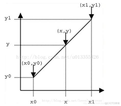 Python 对图像进行双线性插值 Python线性插值代码mob6454cc6658d1的技术博客51cto博客 Python 对图像进行双线性插值 Python线性插值代码mob6454cc6658d1的技术博客51cto博客