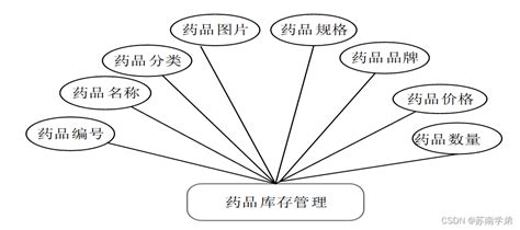 附源码 Sprintboot计算机毕业设计药品仓库及预警管理系统【源码数据库lw部署】基于oracle的医院药品库存预警系统数据库设计 Csdn博客