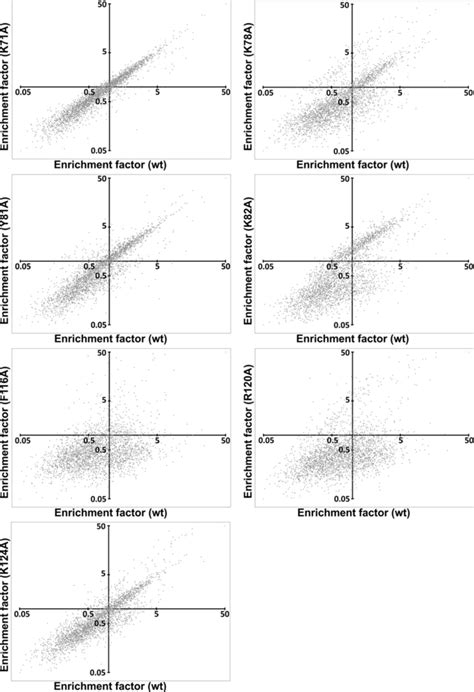 Evaluation Of The Pai 1 Mutant Specificity Of The Thousand Most
