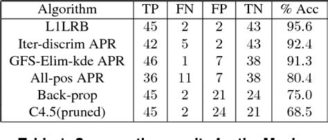 Table 1 From Bregman Distance To L1 Regularized Logistic Regression