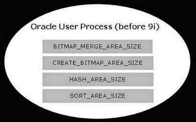 Let S Have Fun In Oracle SGA MAX SIZE SGA TARGET MEMORY TARGET MEMORY MAX TARGET