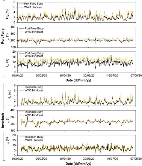 Comparison Of Significant Wave Height Hs Mean Wave Period Tm And Download Scientific