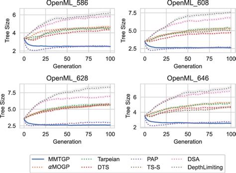 Figure 10 From Modular Multitree Genetic Programming For Evolutionary Feature Construction For