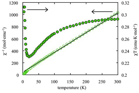 7 Plots Of 1¾χ And χt Versus T For Cotpa Are Shown Indicating