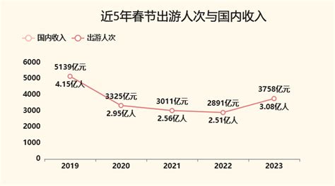 2023春节各地旅游数据春节假期超3亿人次出游四川云南等地爆火 知乎