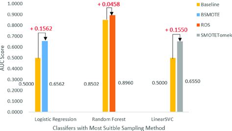 Comparison Of Best Performing Sampling Methods Against Classifier Download Scientific Diagram