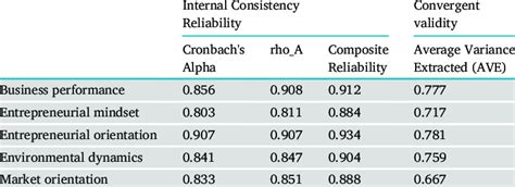 Internal Consistency Reliability And Convergent Validity Download Scientific Diagram