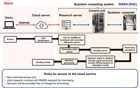 Japanese Joint Research Group Launches Quantum Computing Cloud Service Fujitsu Global
