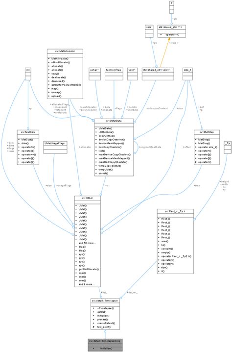 Opencv Cvdetailtimelapsercrop Class Reference