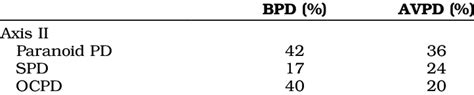 Diagnostic Comorbidity Axis I And Ii Comorbidity In The Bpd Group Download Scientific Diagram