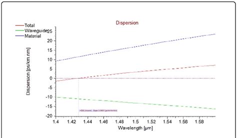 Dispersion Of The Optimized Step Index Fiber Download Scientific Diagram