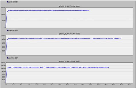 Throughput For Zigbee Mesh Star And Tree Topologies Download Scientific Diagram