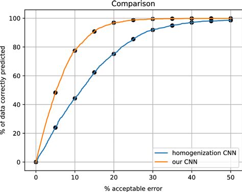 Comparison Between 2 Cnns Trained With The Same Architecture And Download Scientific Diagram