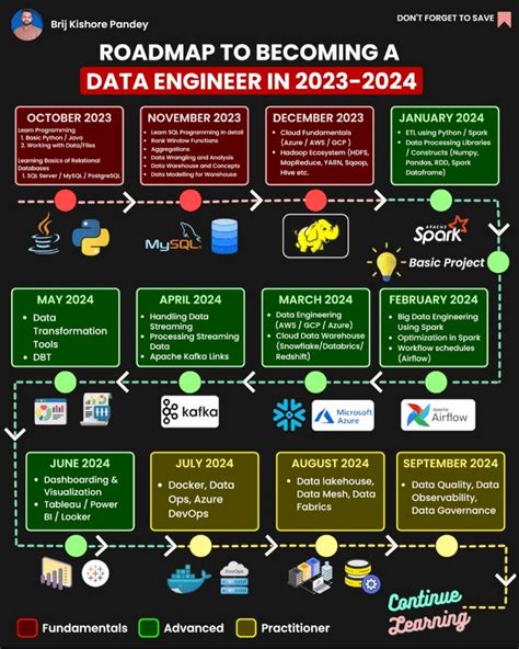Roadmap Dataengineer Coding Programming Softwareengineer Saurabh