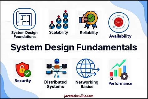 System Design Fundamentals Principles Distributed Systems Networking Essentials