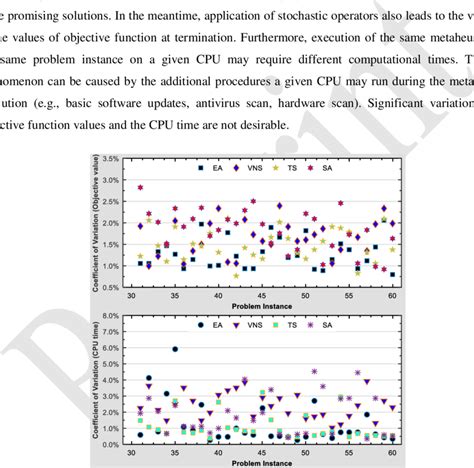 The Coefficient Of Variation Of The Objective Function And Cpu Time