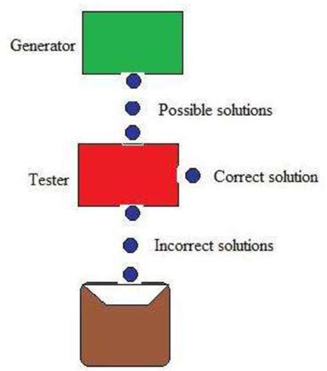 Generate And Test Heuristic Search Artificial Intelligence