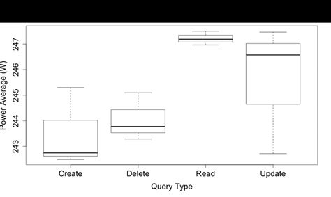 Box Plots Of Results For Hypotheses 1 And 2 Note The Y Axis Does Not Download Scientific